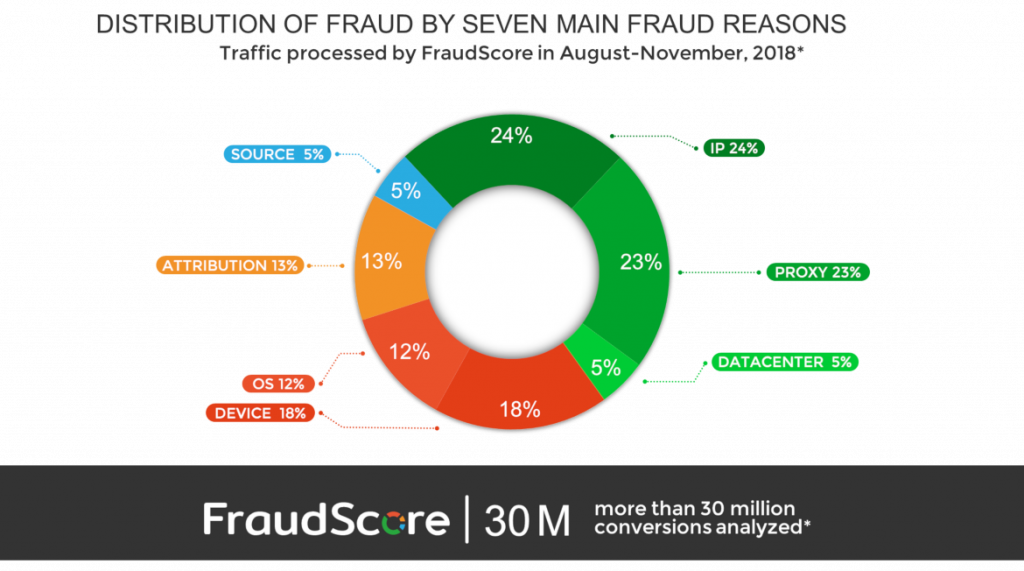 How and Why to Fight Ad Fraud in Digital Advertising? - RedTrack Blog ...