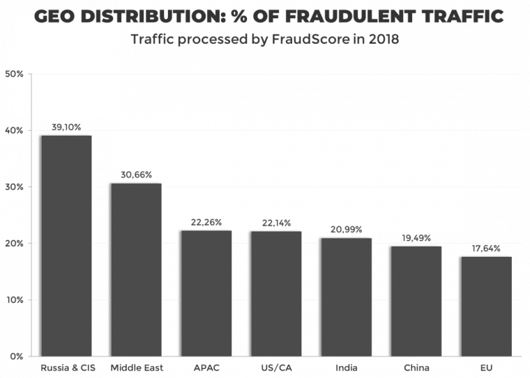How and Why to Fight Ad Fraud in Digital Advertising? - RedTrack Blog ...