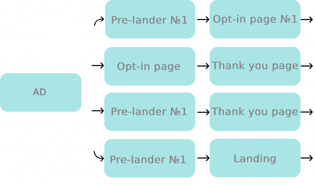 How to create a successful sales funnel in affiliate marketing ...