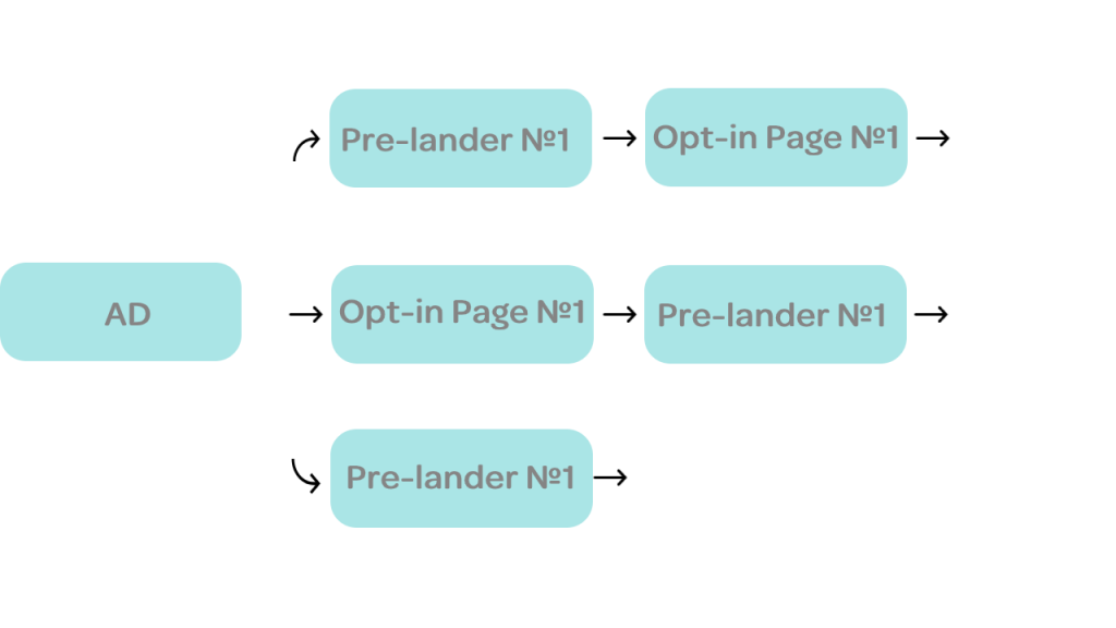 How to create a successful sales funnel in affiliate marketing ...