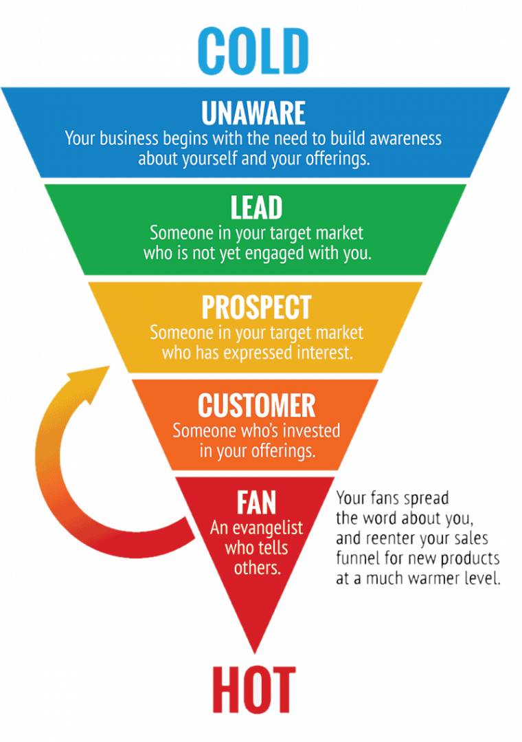 How to create a successful sales funnel in affiliate marketing ...