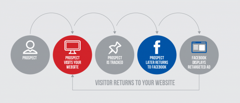 The definitive guide to Facebook Ads Tracking [2024 updated] - RedTrack ...