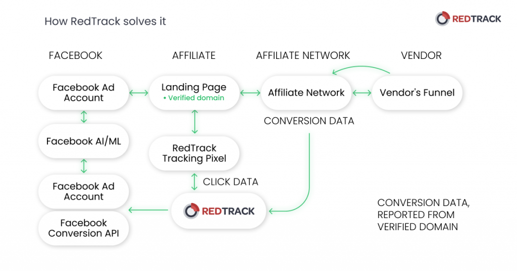 How Facebook Conversion API Changes Your Advertising?
