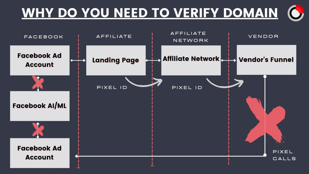 How Facebook Conversion API changes your advertising? - RedTrack.io