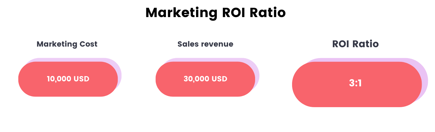 How to calculate & improve ROI in marketing - RedTrack Blog | Marketing ...