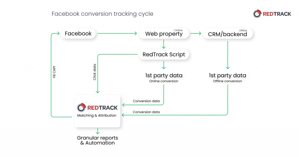 Ad Tracking Explained: What It Is and How to Do It Right