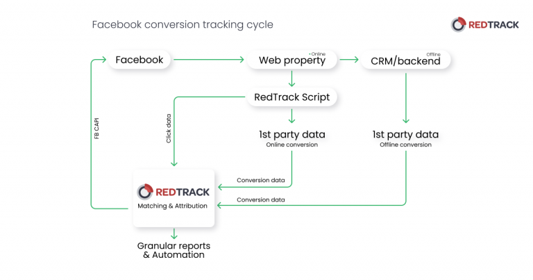Ad Tracking Explained: What It Is and How to Do It Right