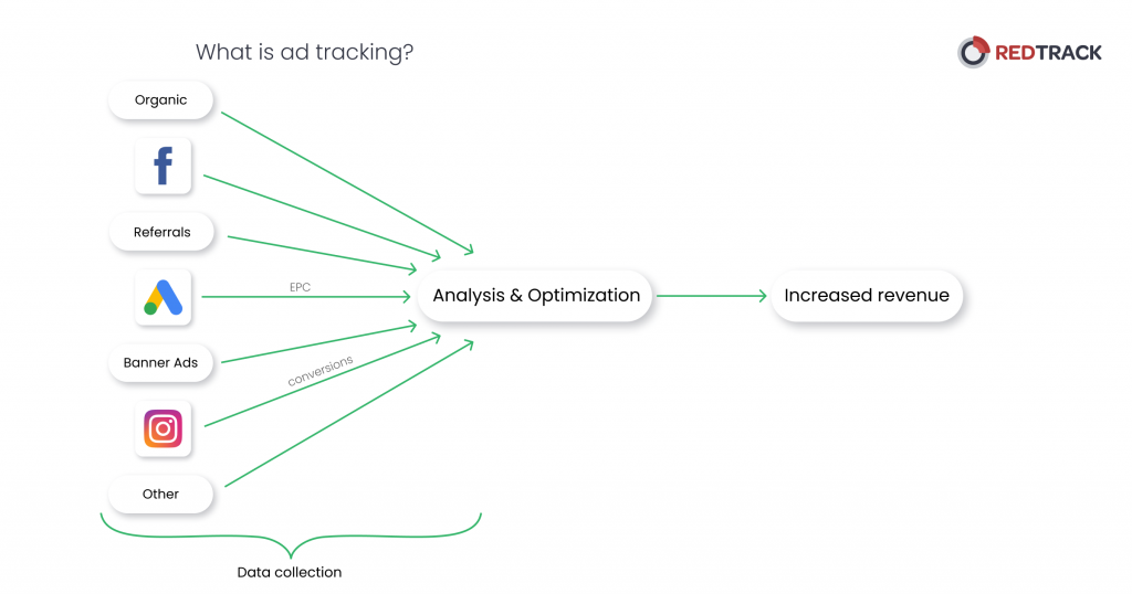 Ad Tracking Explained: What It Is and How to Do It Right