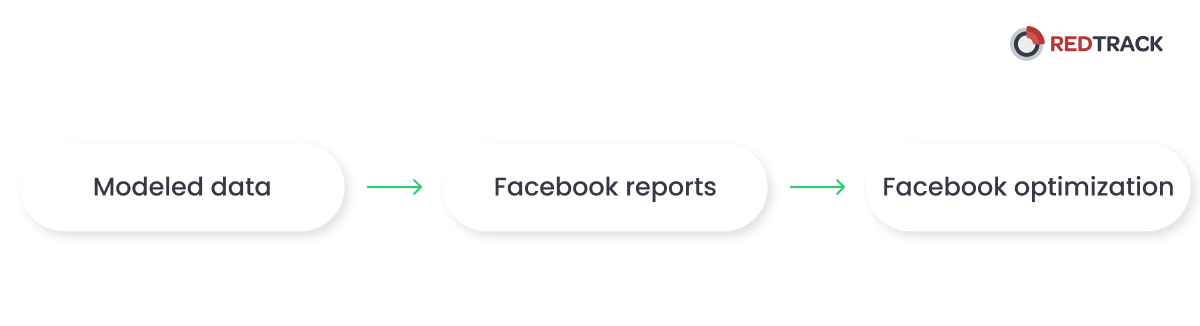 Facebook Conversion Attribution 2024 Explained