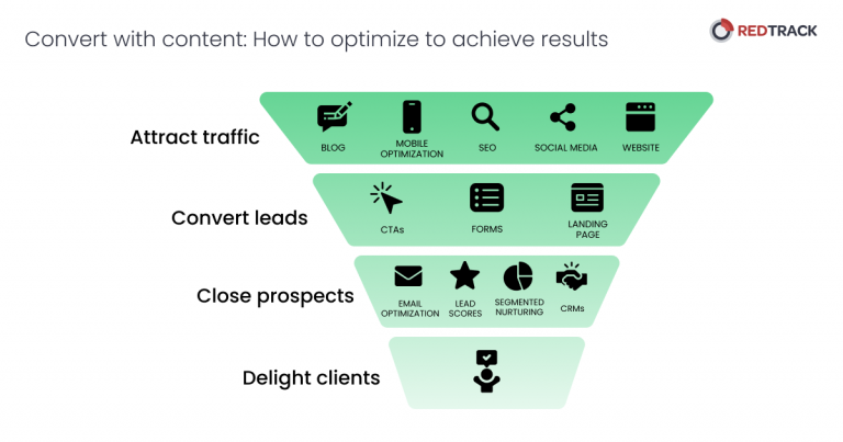 A Guide to Creating High-Converting Content in 2023 - RedTrack Blog ...