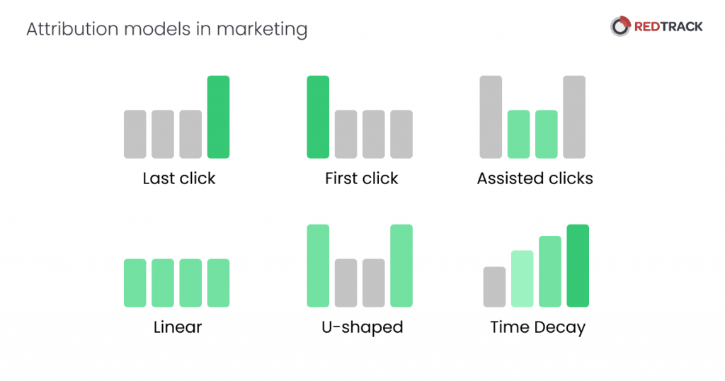 What is Marketing Attribution? Attribution Models Explained!