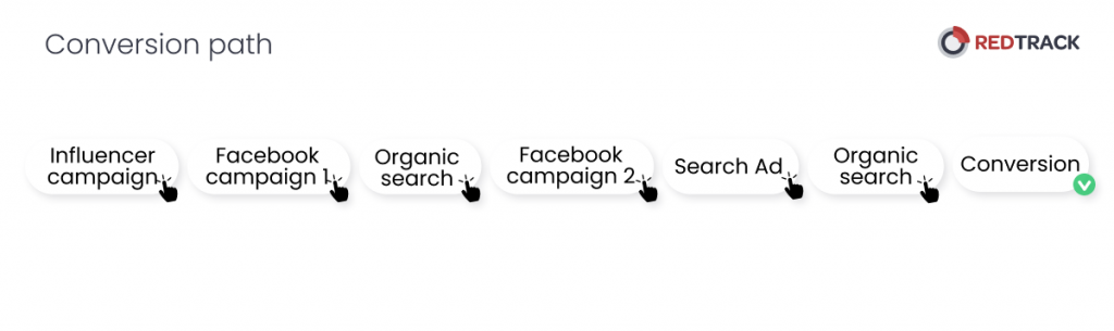 What is Marketing Attribution? Attribution Models Explained!