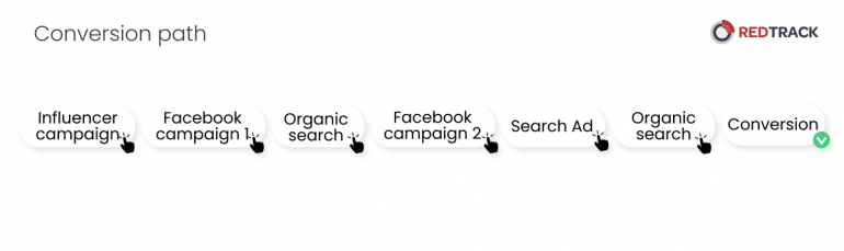 What is Marketing Attribution? Attribution Models Explained!