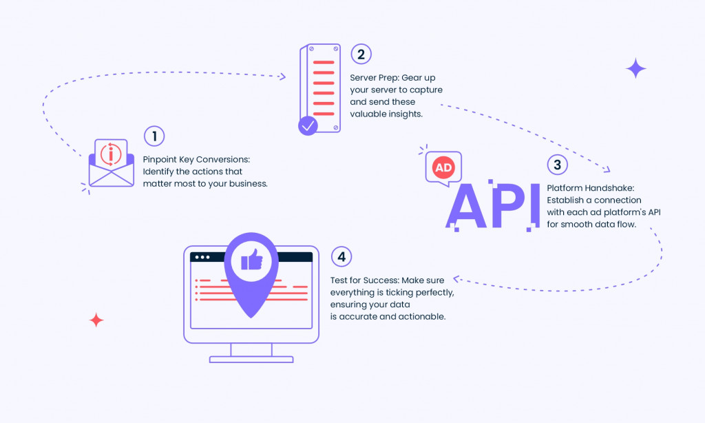 Conversion API Tracking: Everything you need to know